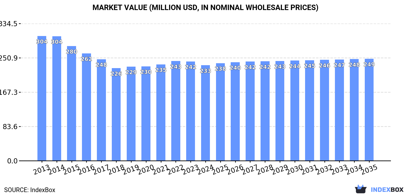 Market Value (million USD, nominal wholesale prices)