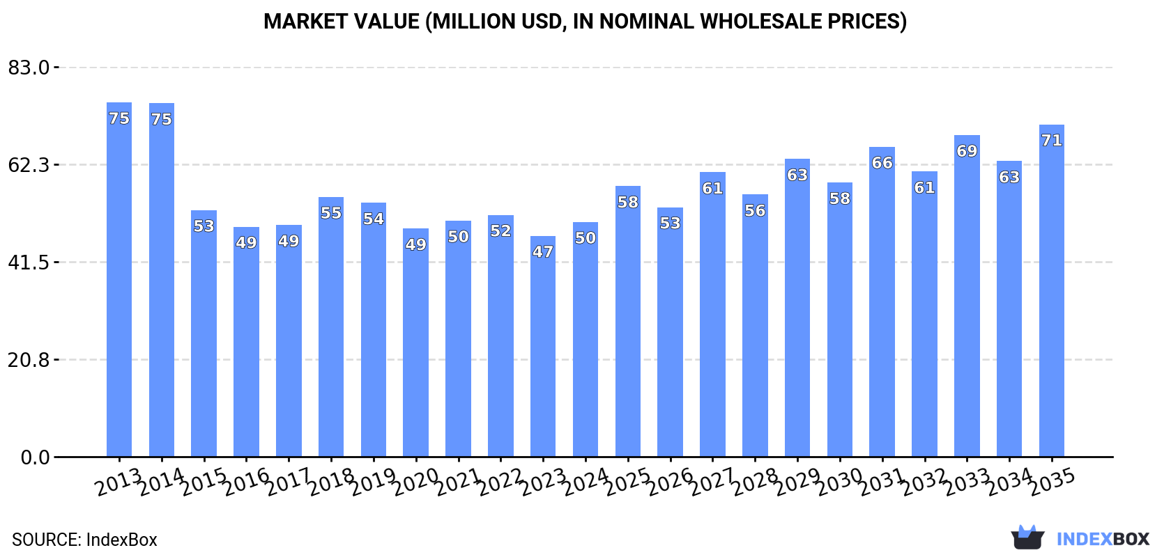 Market Value (million USD, nominal wholesale prices)