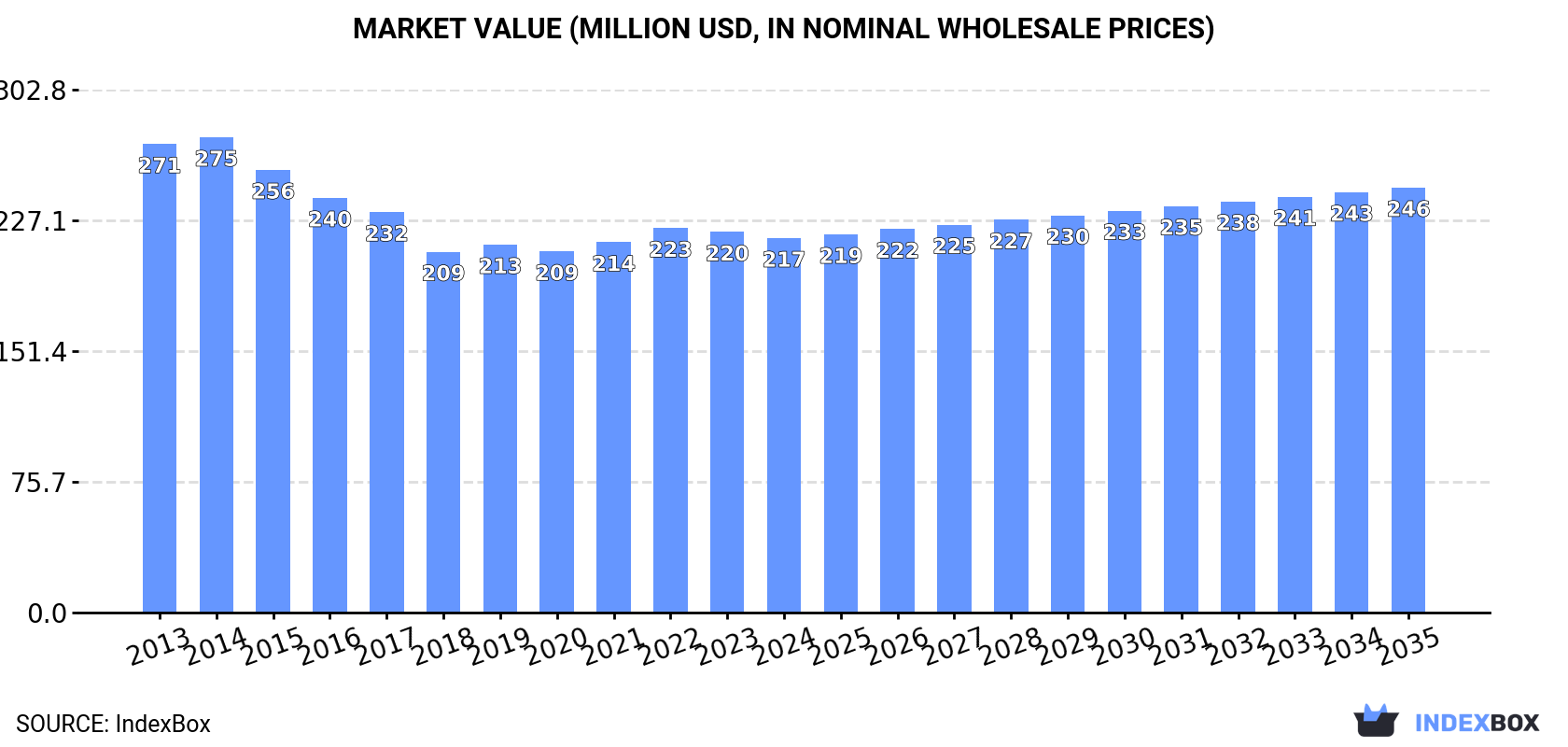 Market Value (million USD, nominal wholesale prices)