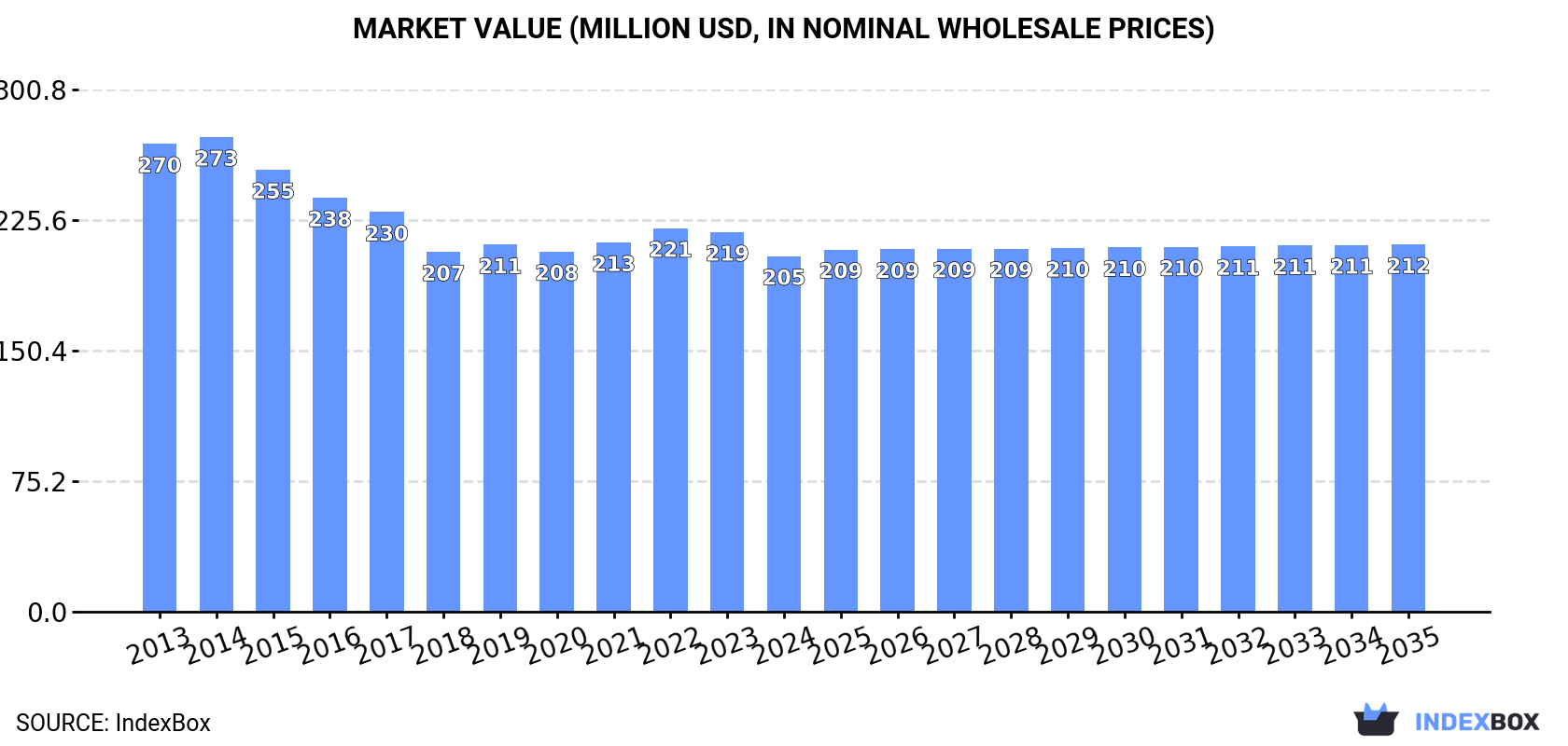 Market Value (million USD, nominal wholesale prices)