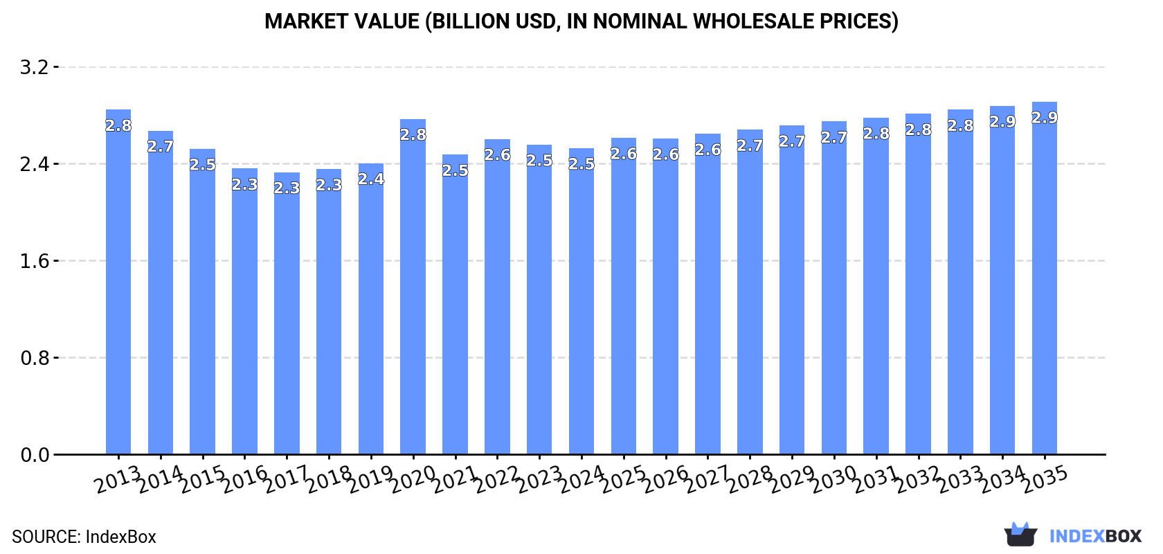 Market Value (billion USD, nominal wholesale prices)