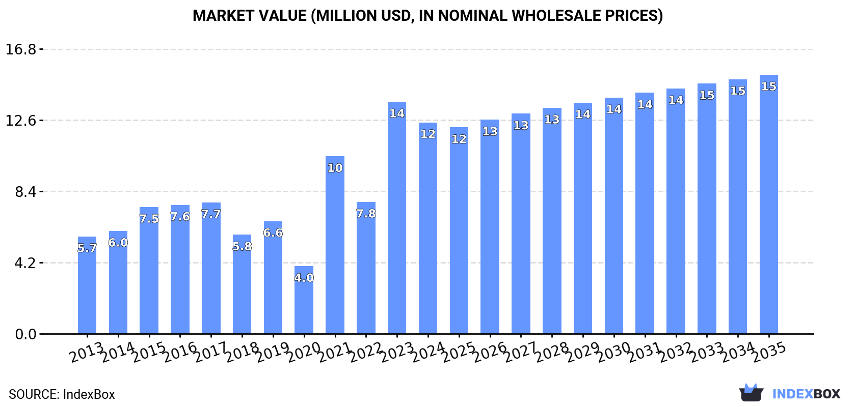 Market Value (million USD, nominal wholesale prices)