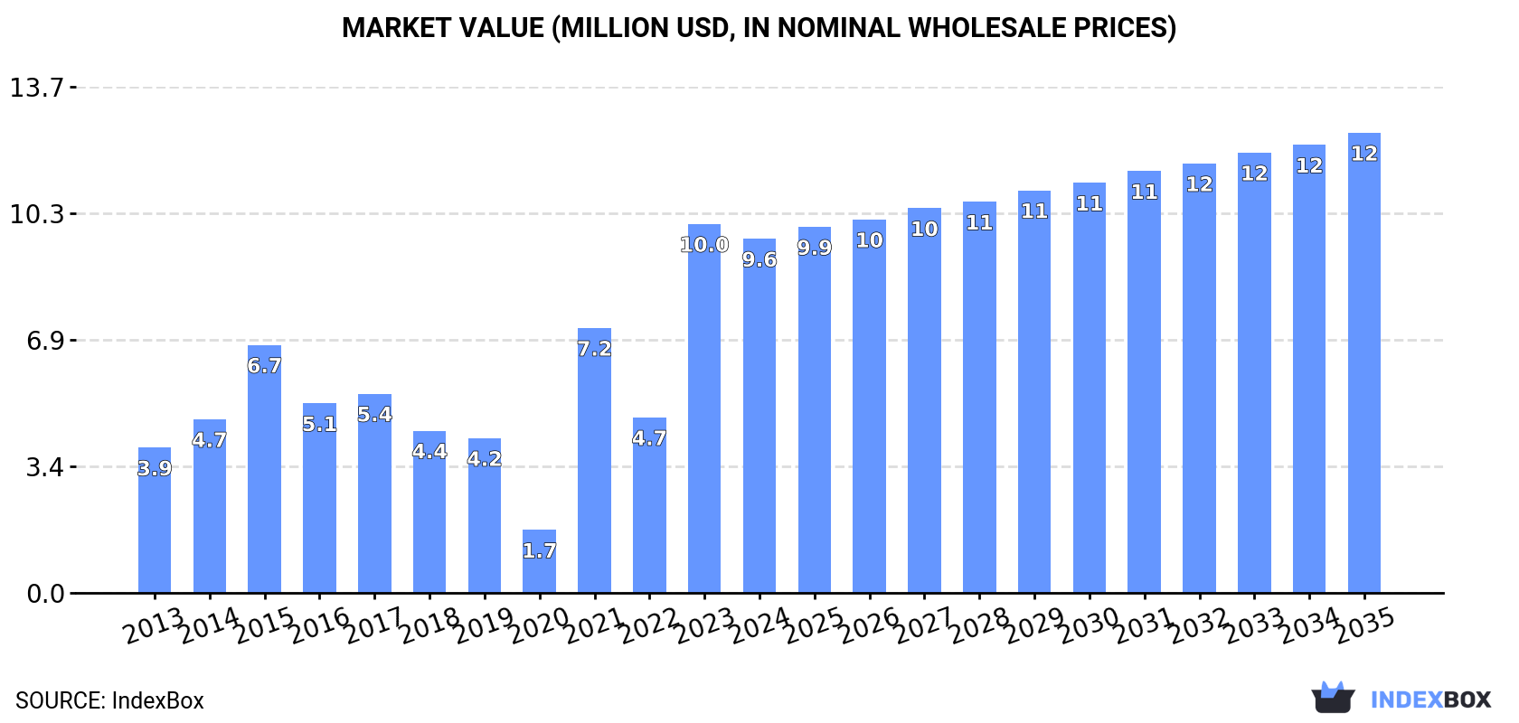 Market Value (million USD, nominal wholesale prices)