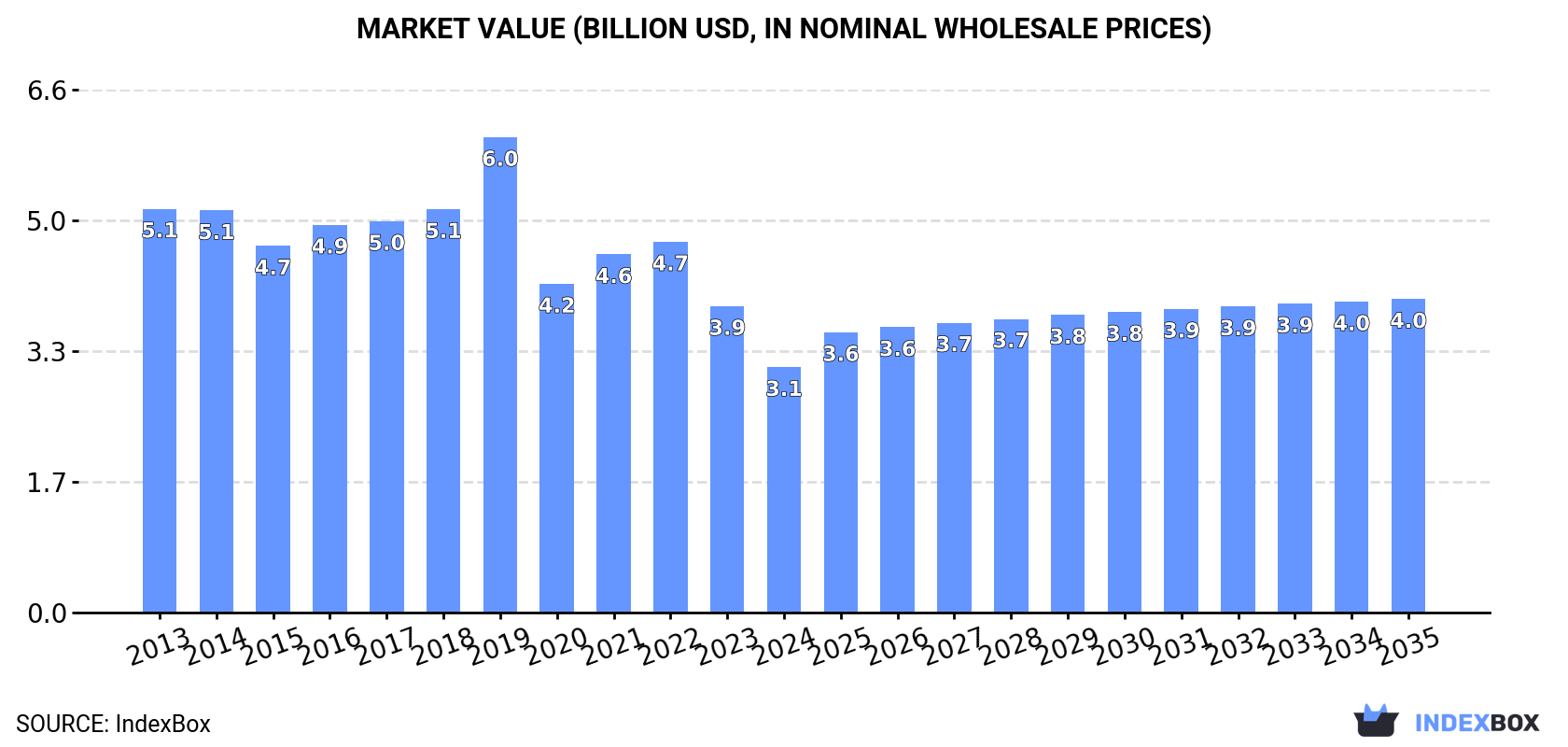 Market Value (billion USD, nominal wholesale prices)