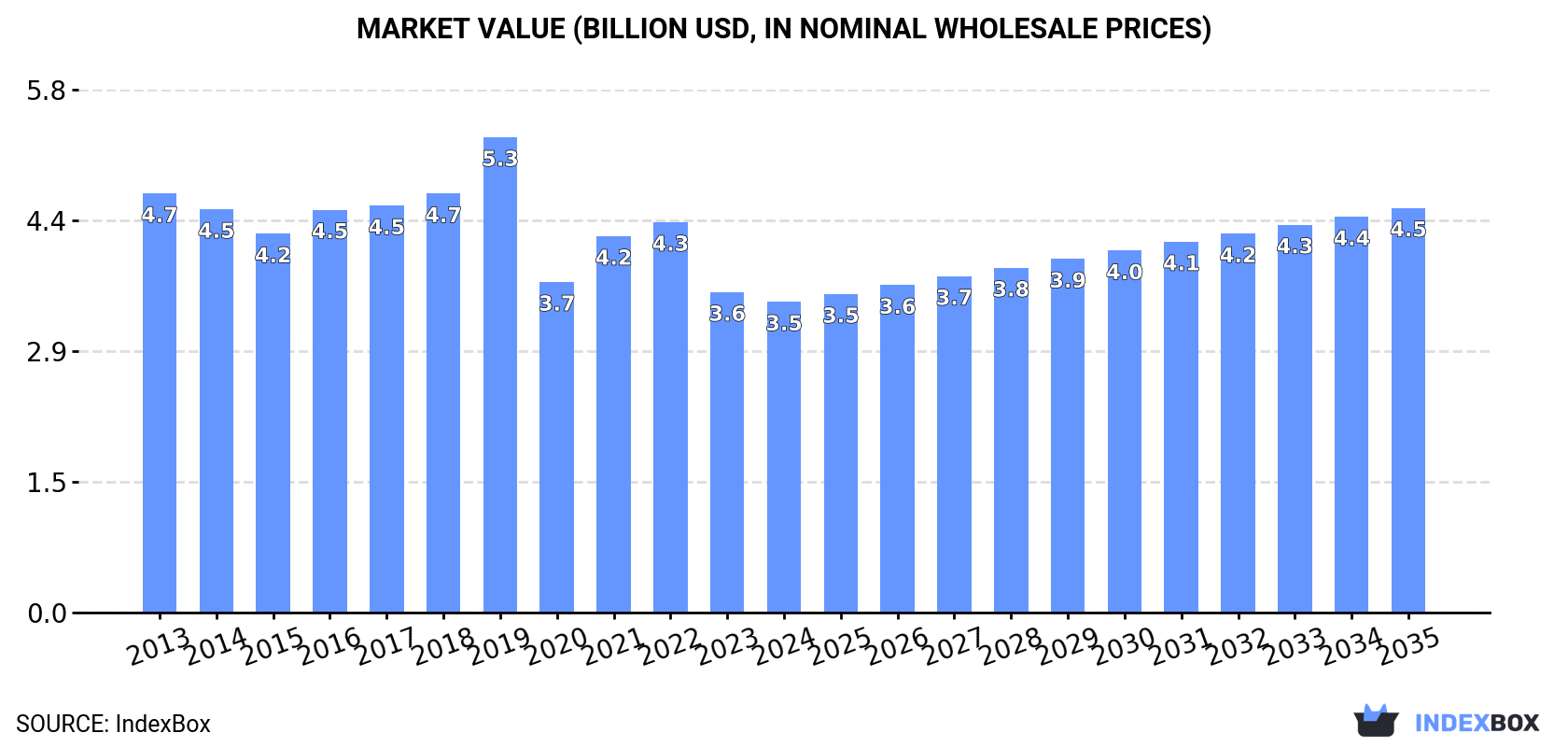 Market Value (billion USD, nominal wholesale prices)