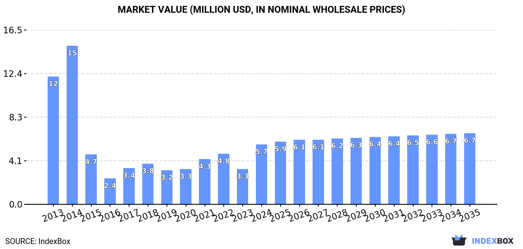 Market Value (million USD, nominal wholesale prices)