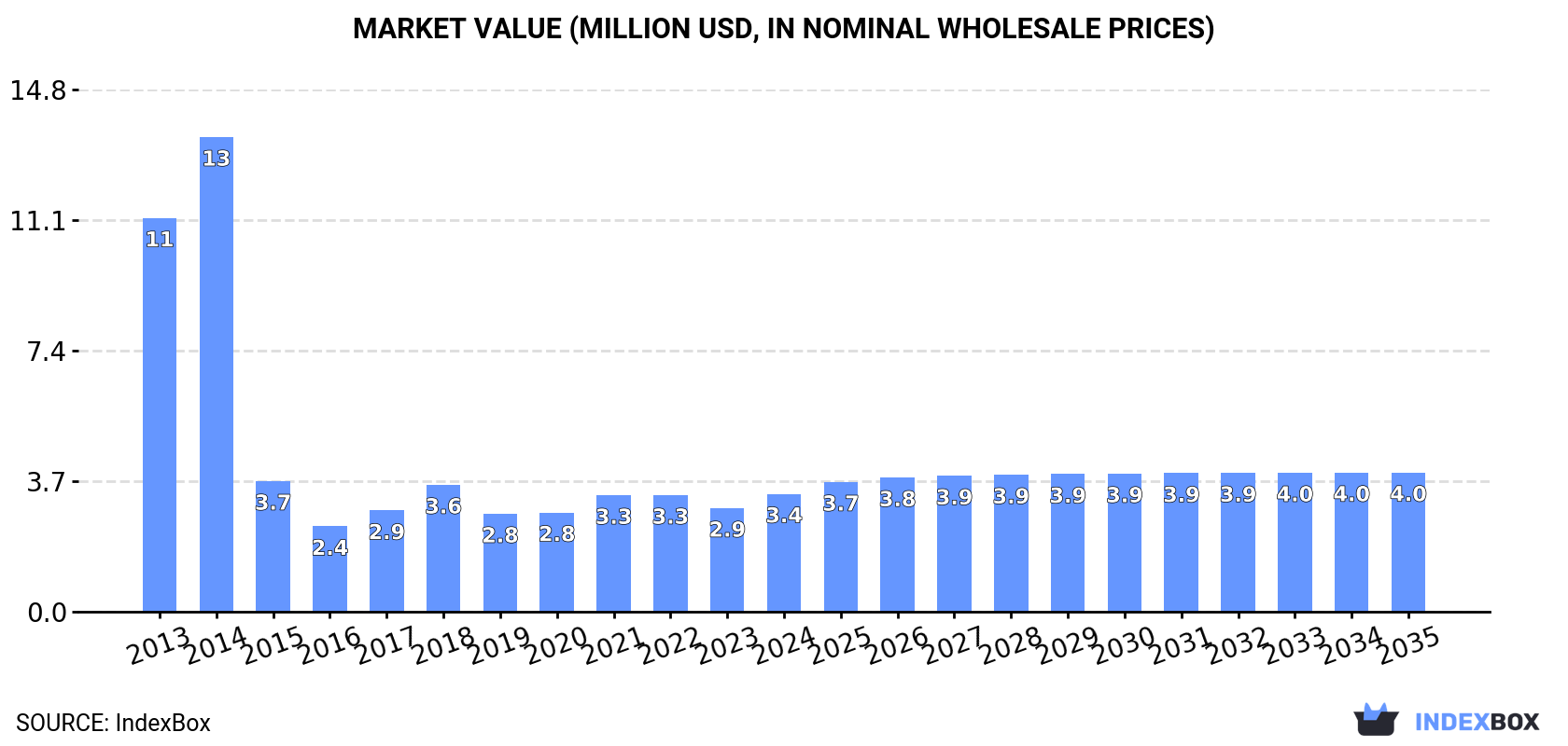 Market Value (million USD, nominal wholesale prices)