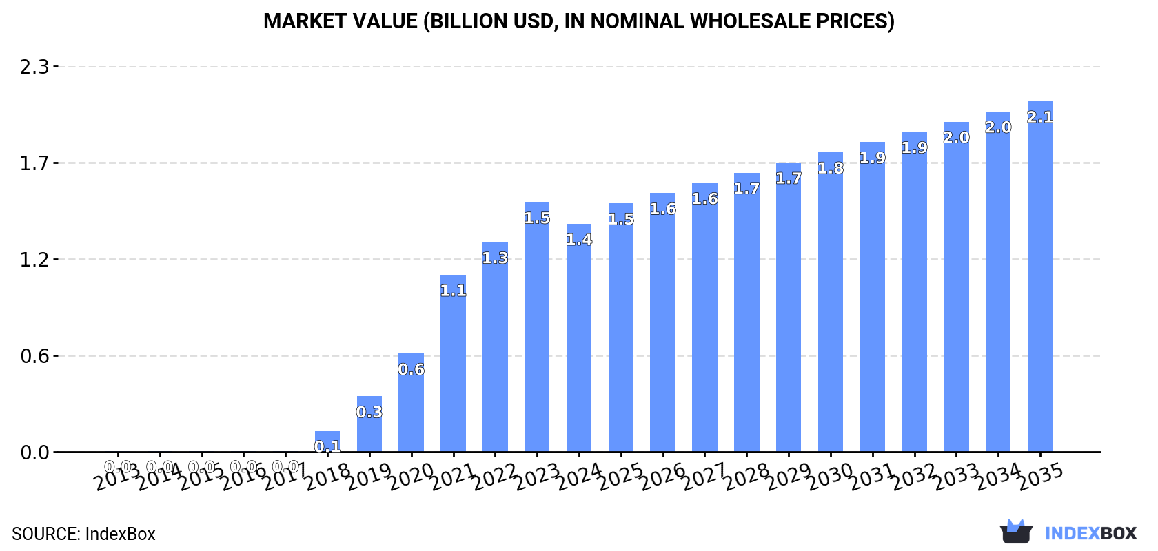 Market Value (billion USD, nominal wholesale prices)