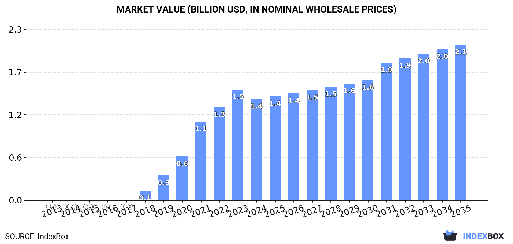Market Value (billion USD, nominal wholesale prices)