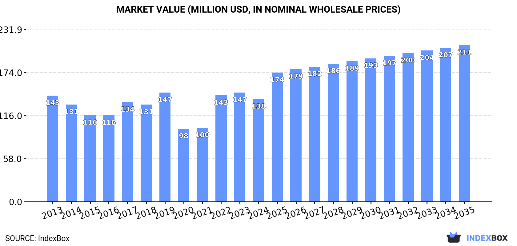 Market Value (million USD, nominal wholesale prices)