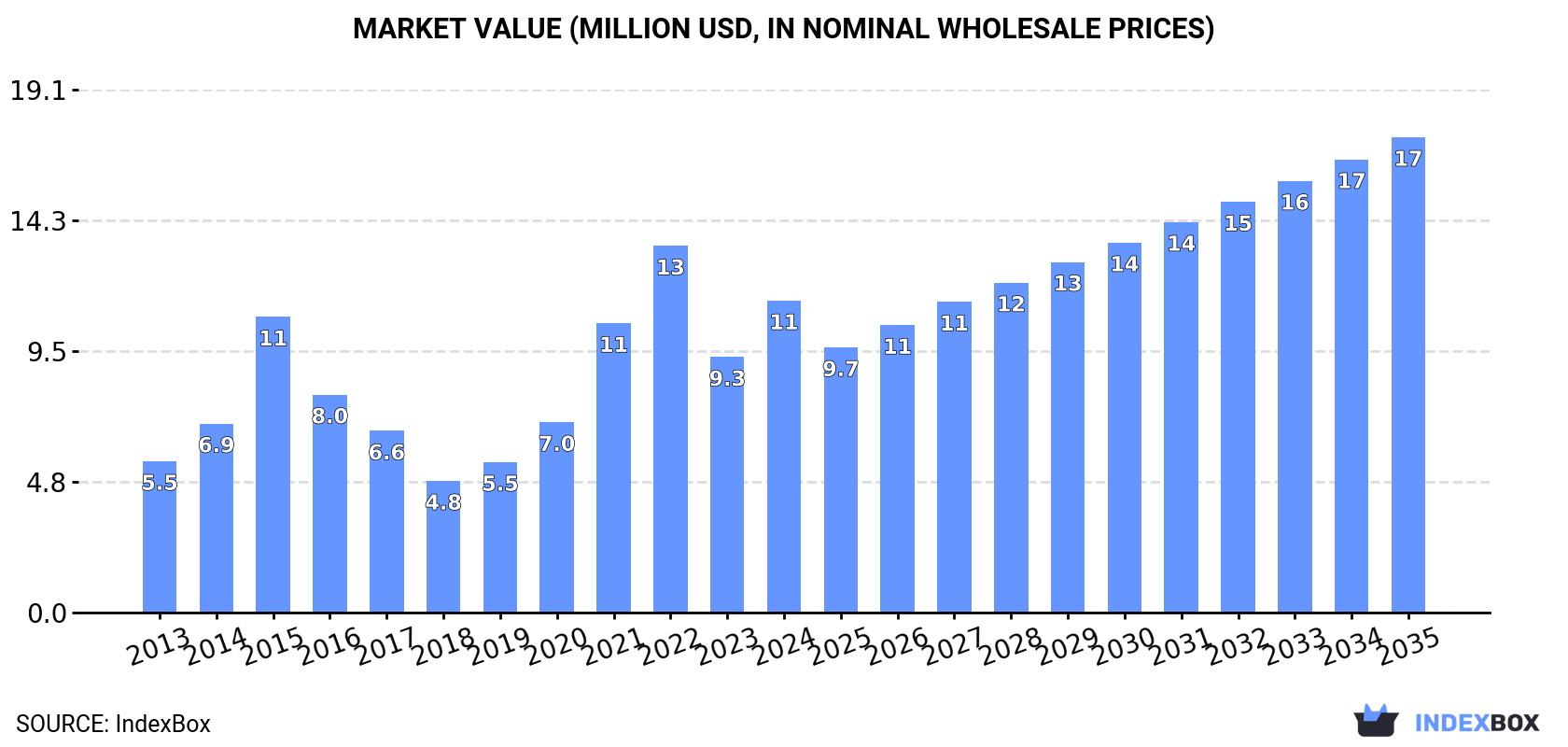 Market Value (million USD, nominal wholesale prices)