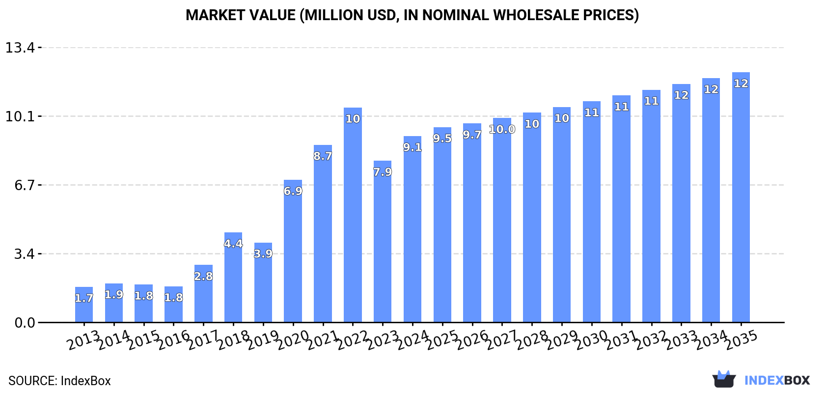 Market Value (million USD, nominal wholesale prices)