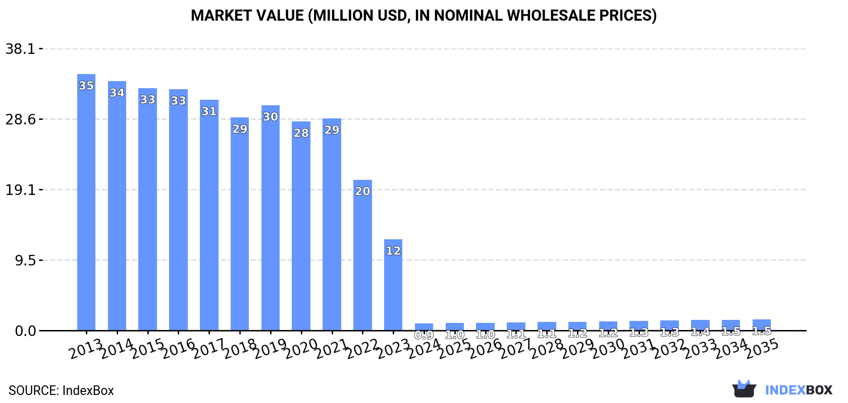 Market Value (million USD, nominal wholesale prices)