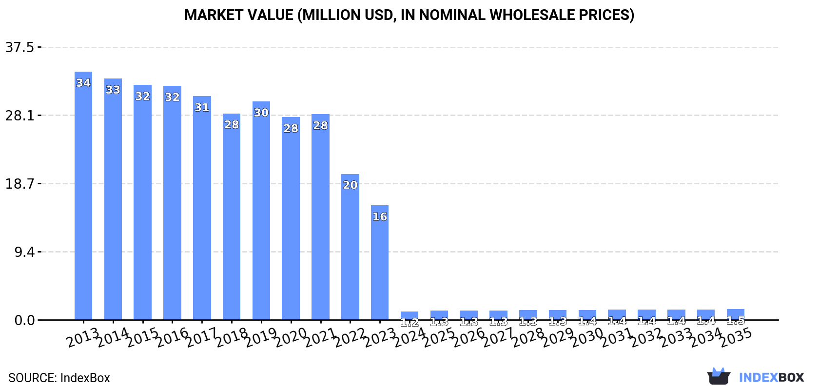 Market Value (million USD, nominal wholesale prices)
