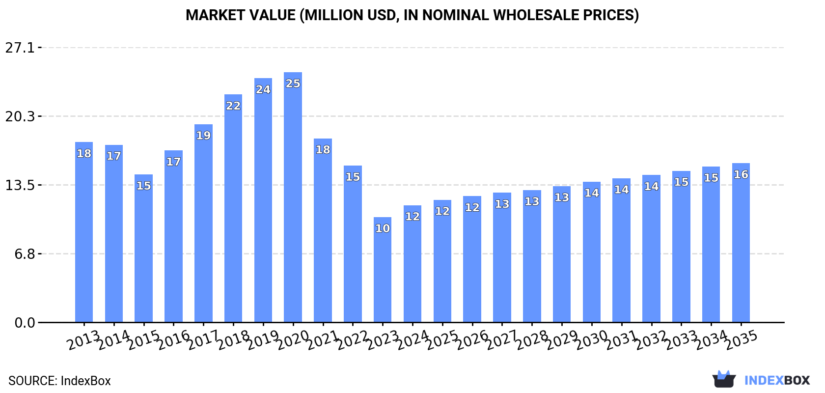 Market Value (million USD, nominal wholesale prices)