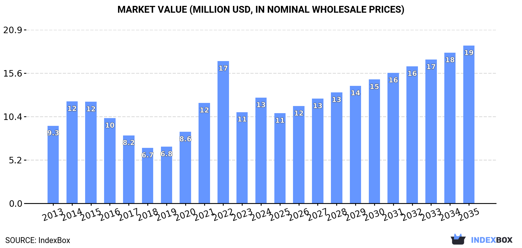 Market Value (million USD, nominal wholesale prices)
