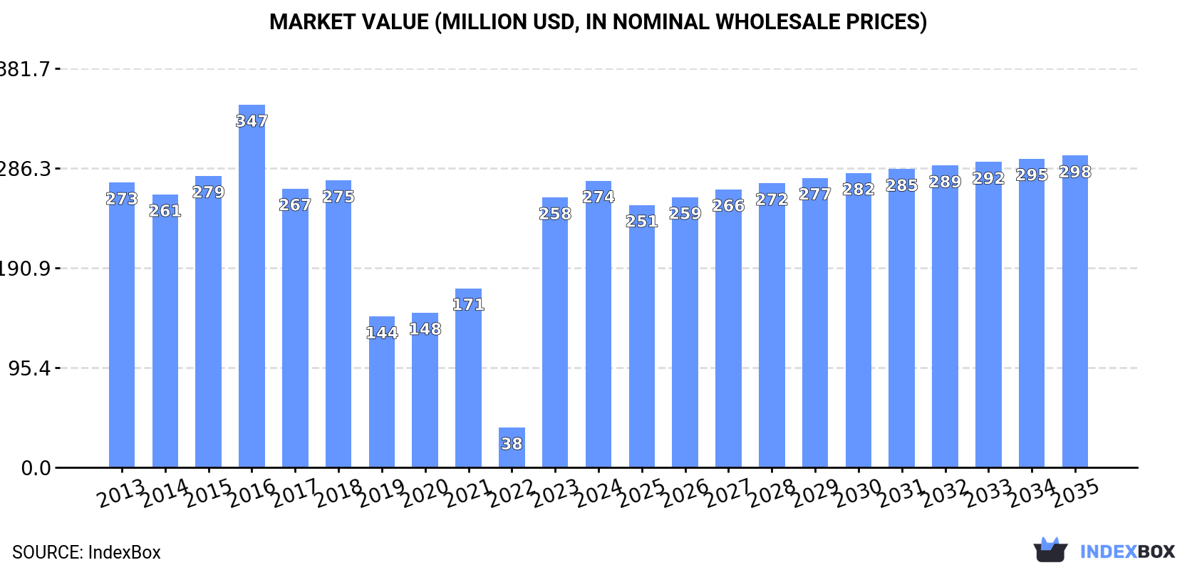 Market Value (million USD, nominal wholesale prices)