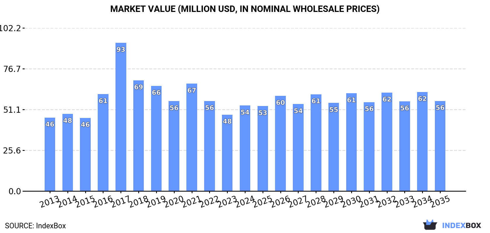 Market Value (million USD, nominal wholesale prices)