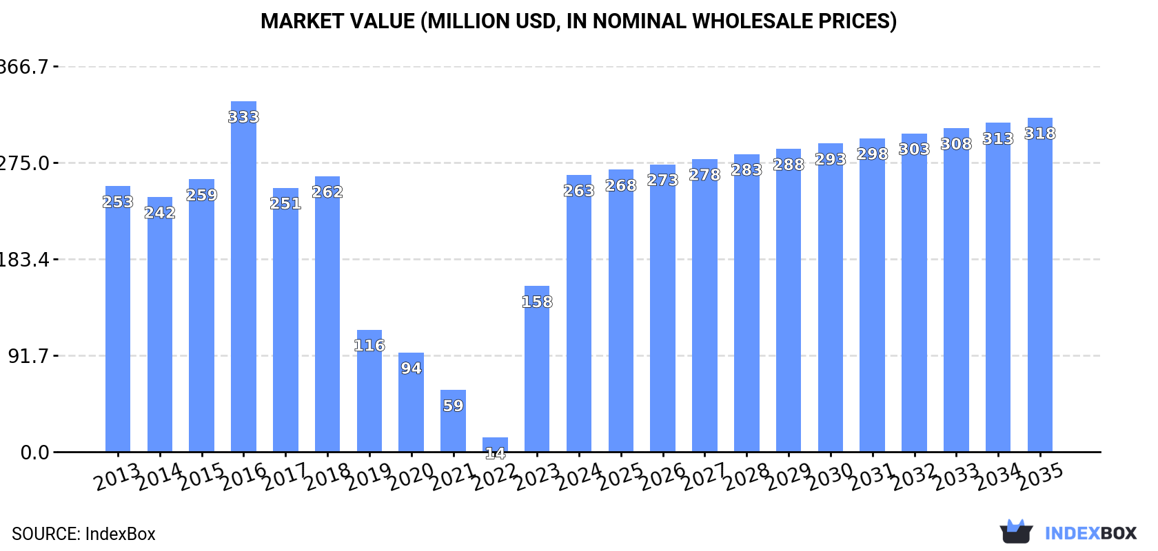 Market Value (million USD, nominal wholesale prices)
