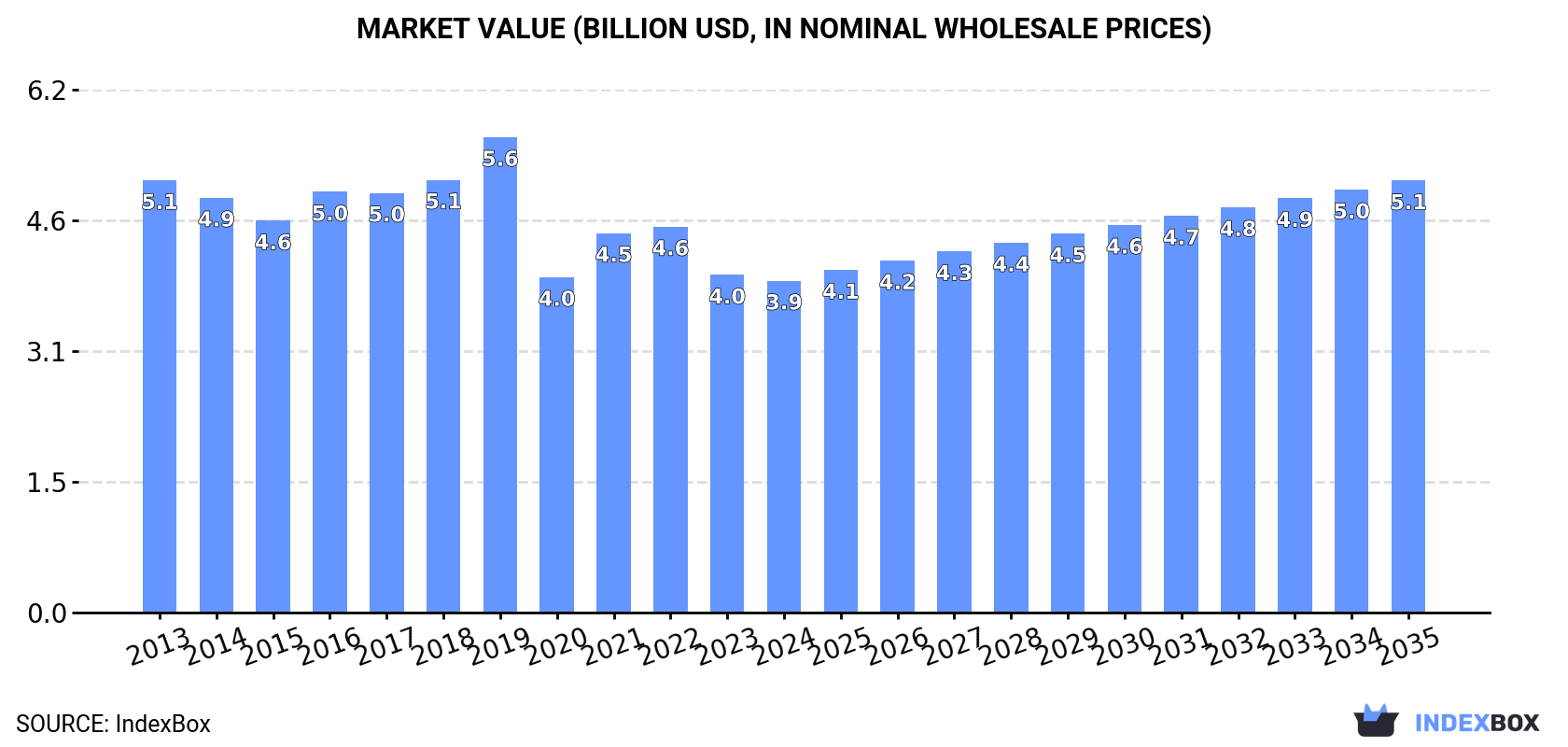 Market Value (billion USD, nominal wholesale prices)