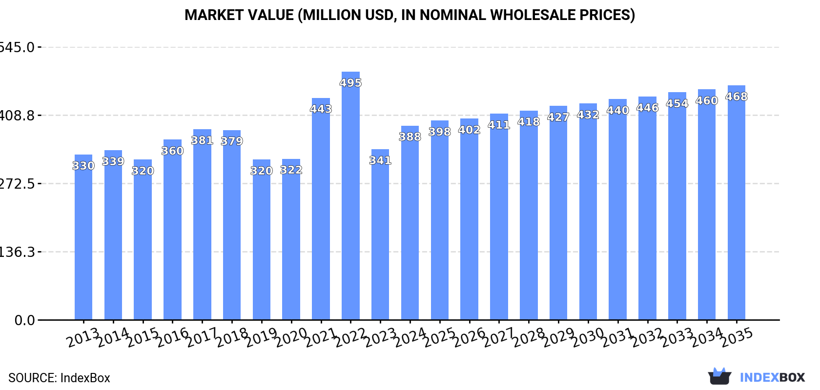Market Value (million USD, nominal wholesale prices)