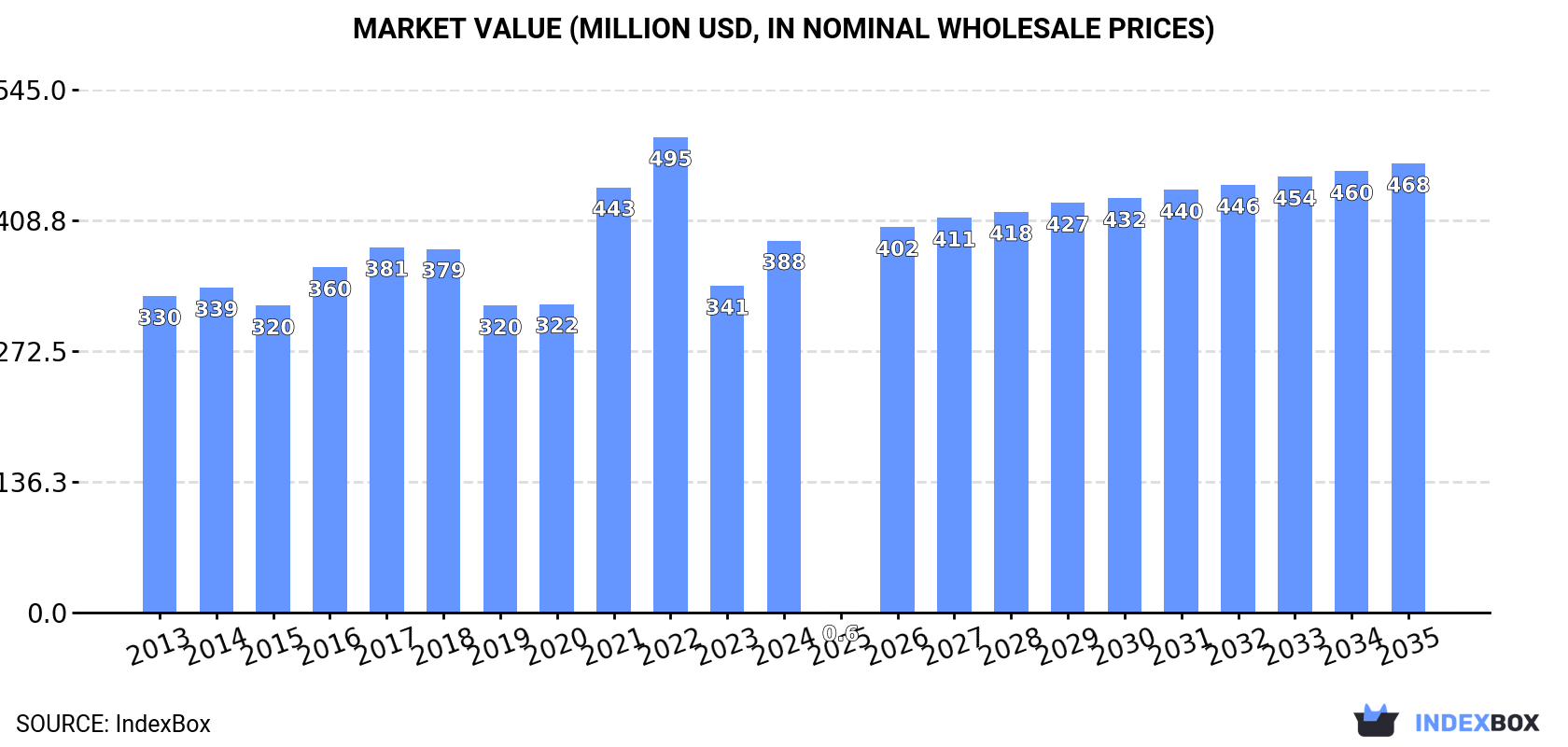 Market Value (million USD, nominal wholesale prices)