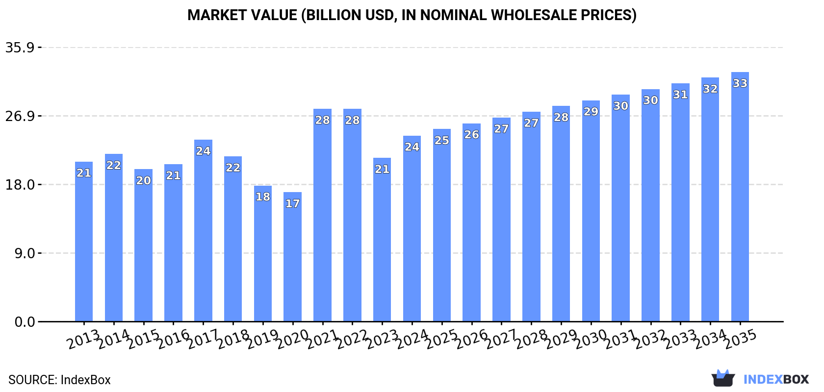 Market Value (billion USD, nominal wholesale prices)
