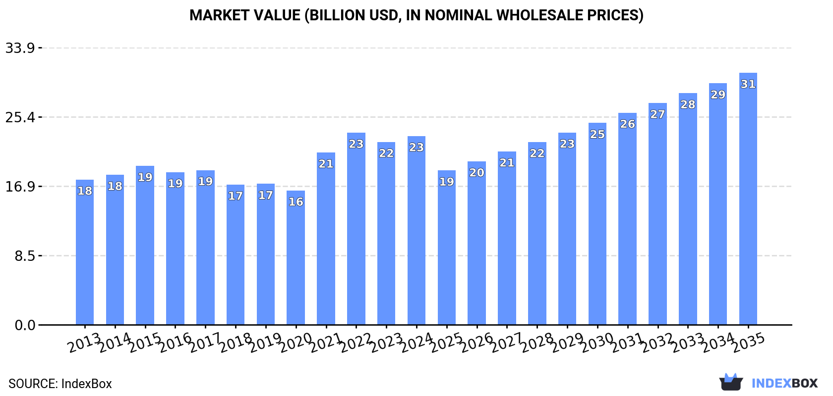 Market Value (billion USD, nominal wholesale prices)