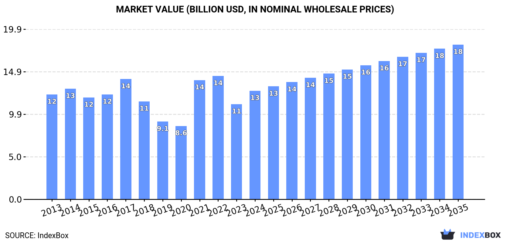 Market Value (billion USD, nominal wholesale prices)