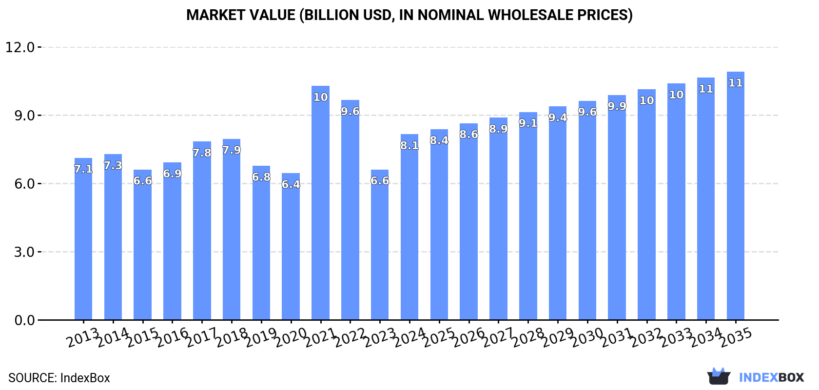 Market Value (billion USD, nominal wholesale prices)