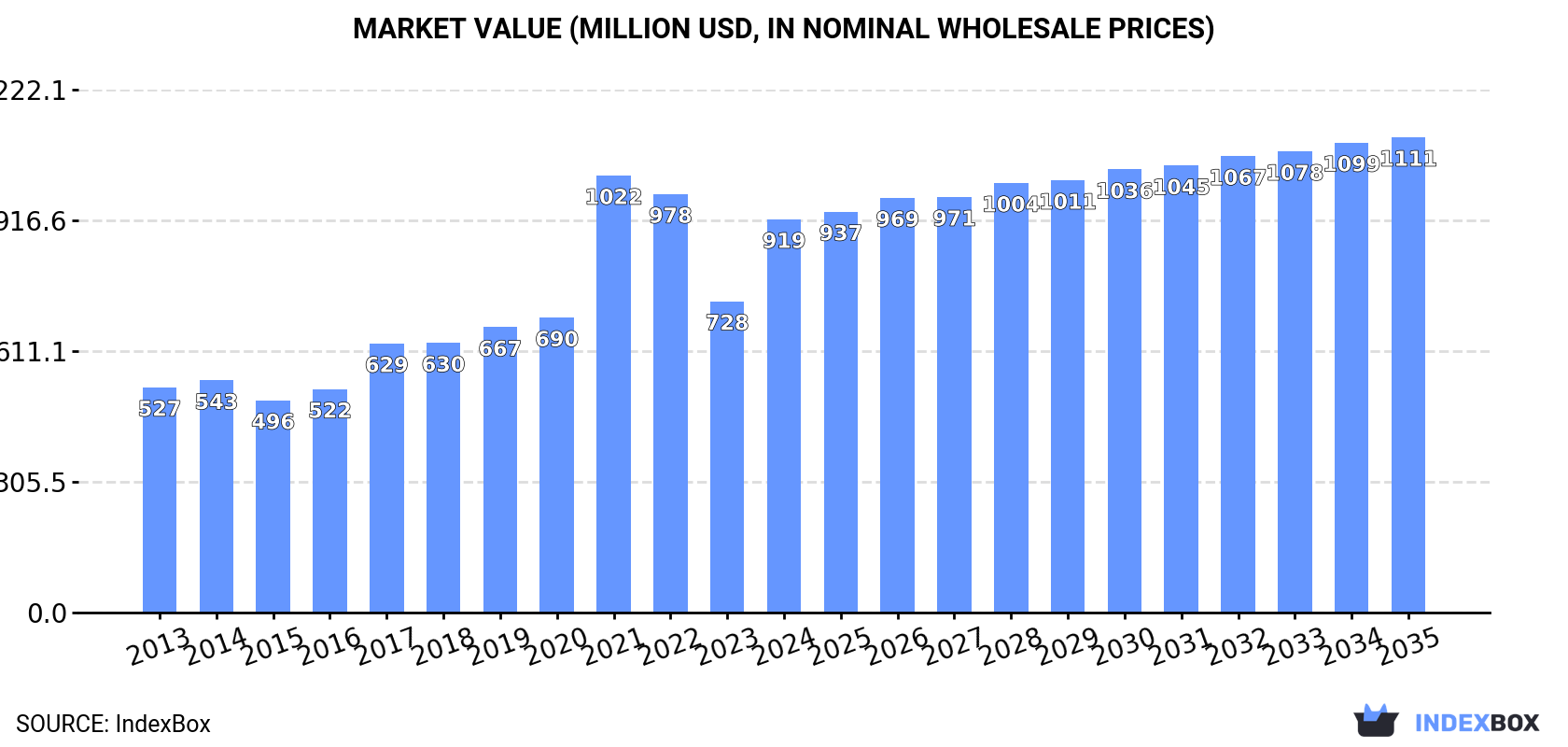 Market Value (million USD, nominal wholesale prices)