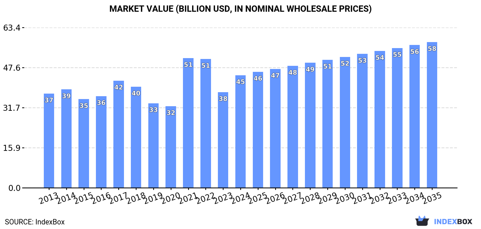 Market Value (billion USD, nominal wholesale prices)