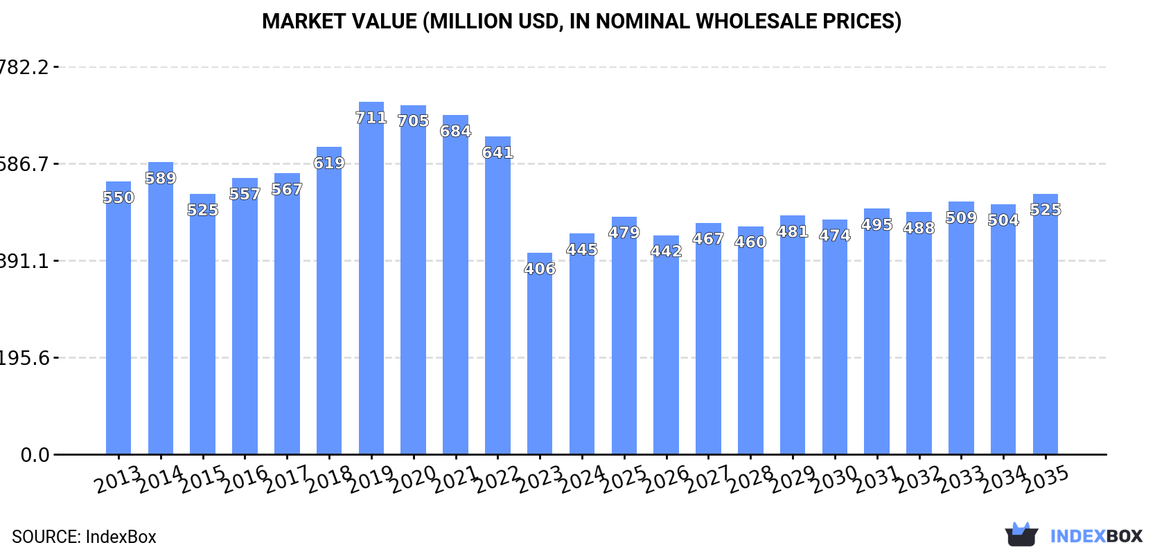 Market Value (million USD, nominal wholesale prices)