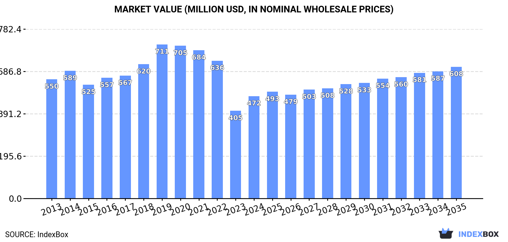 Market Value (million USD, nominal wholesale prices)
