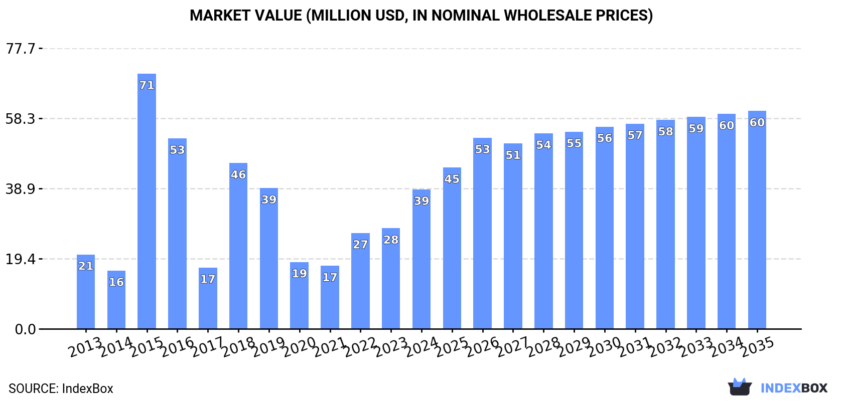 Market Value (million USD, nominal wholesale prices)