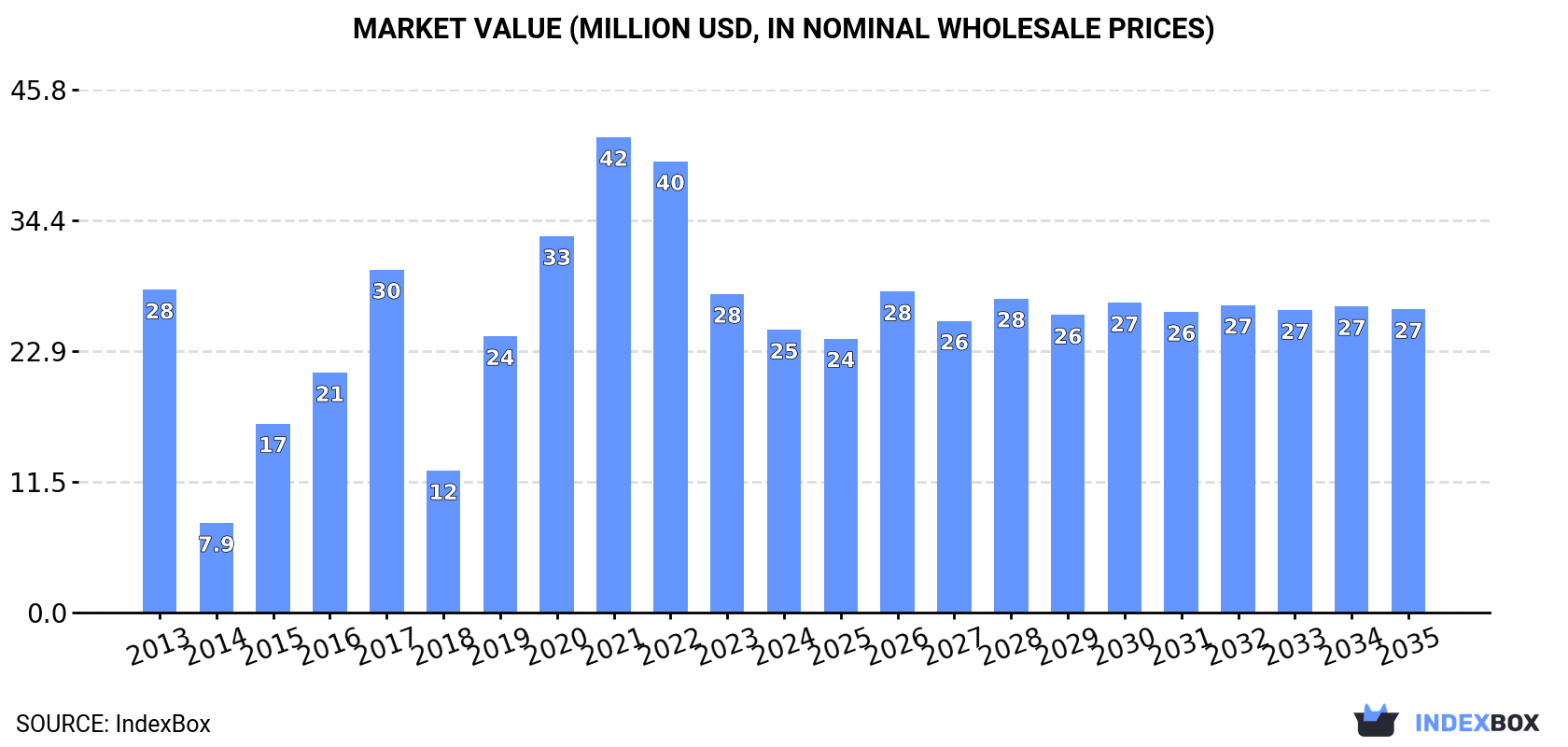 Market Value (million USD, nominal wholesale prices)