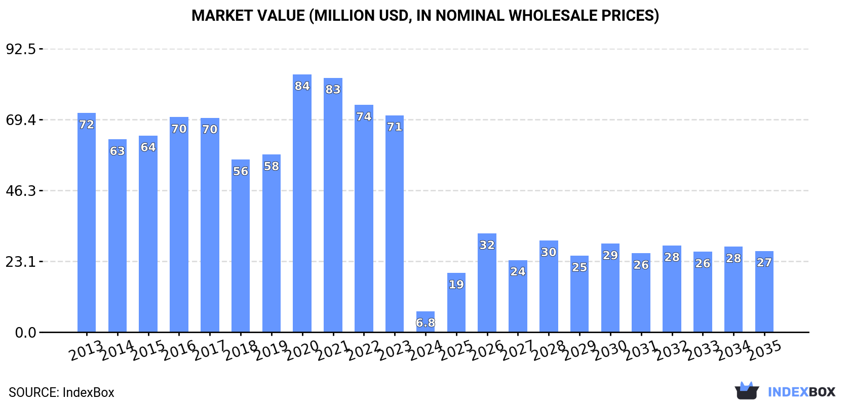 Market Value (million USD, nominal wholesale prices)