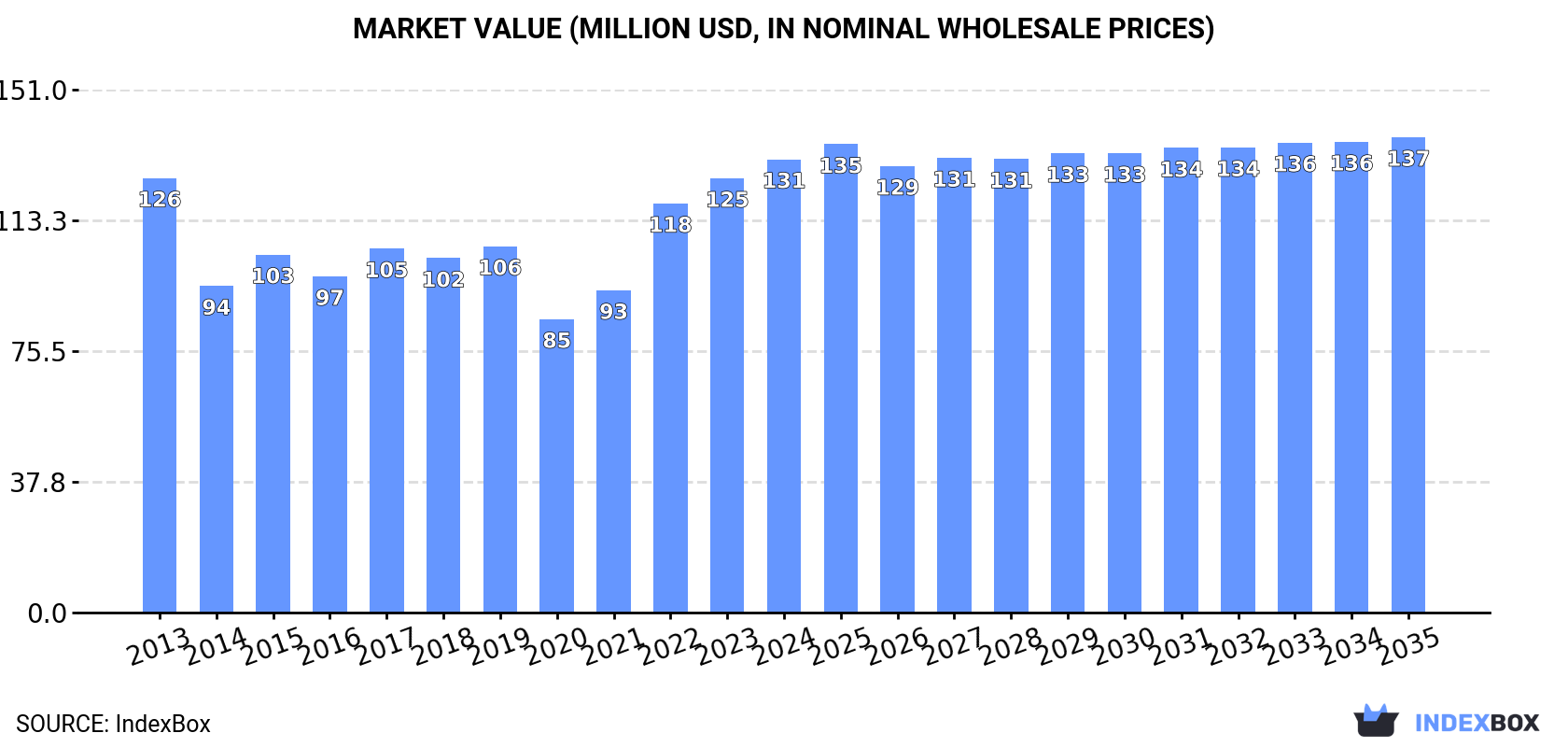 Market Value (million USD, nominal wholesale prices)