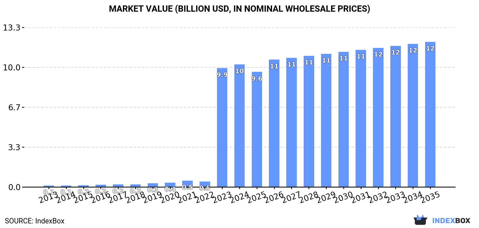 Market Value (billion USD, nominal wholesale prices)