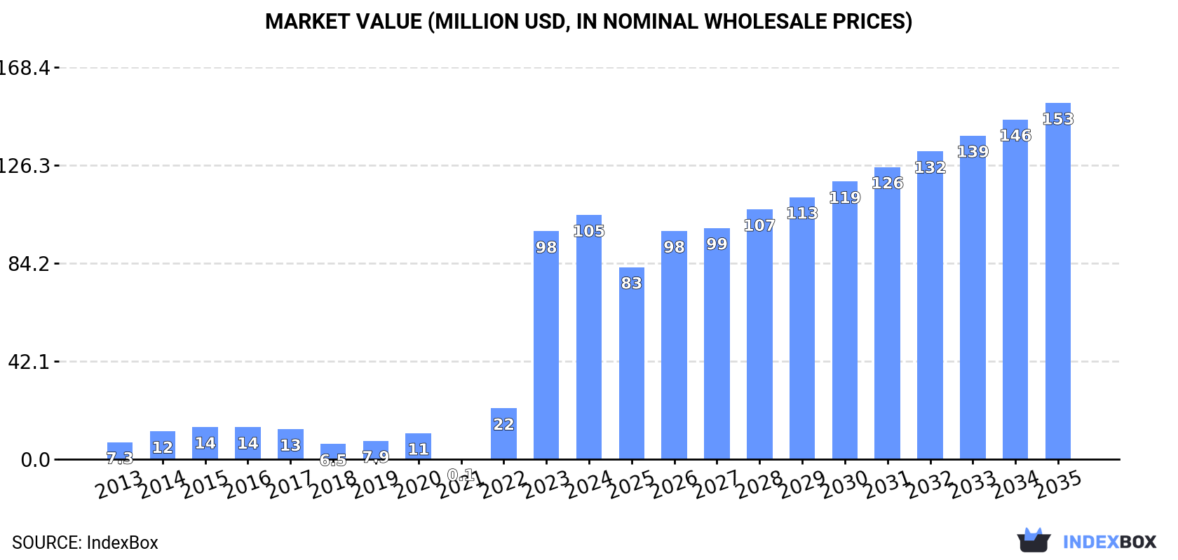 Market Value (million USD, nominal wholesale prices)