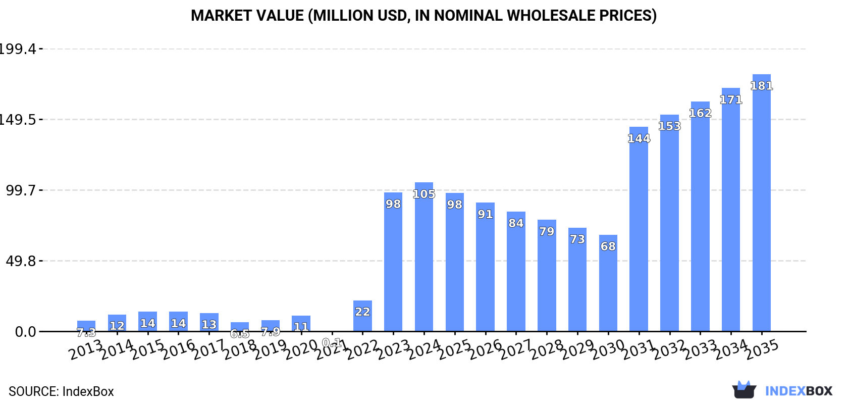 Market Value (million USD, nominal wholesale prices)