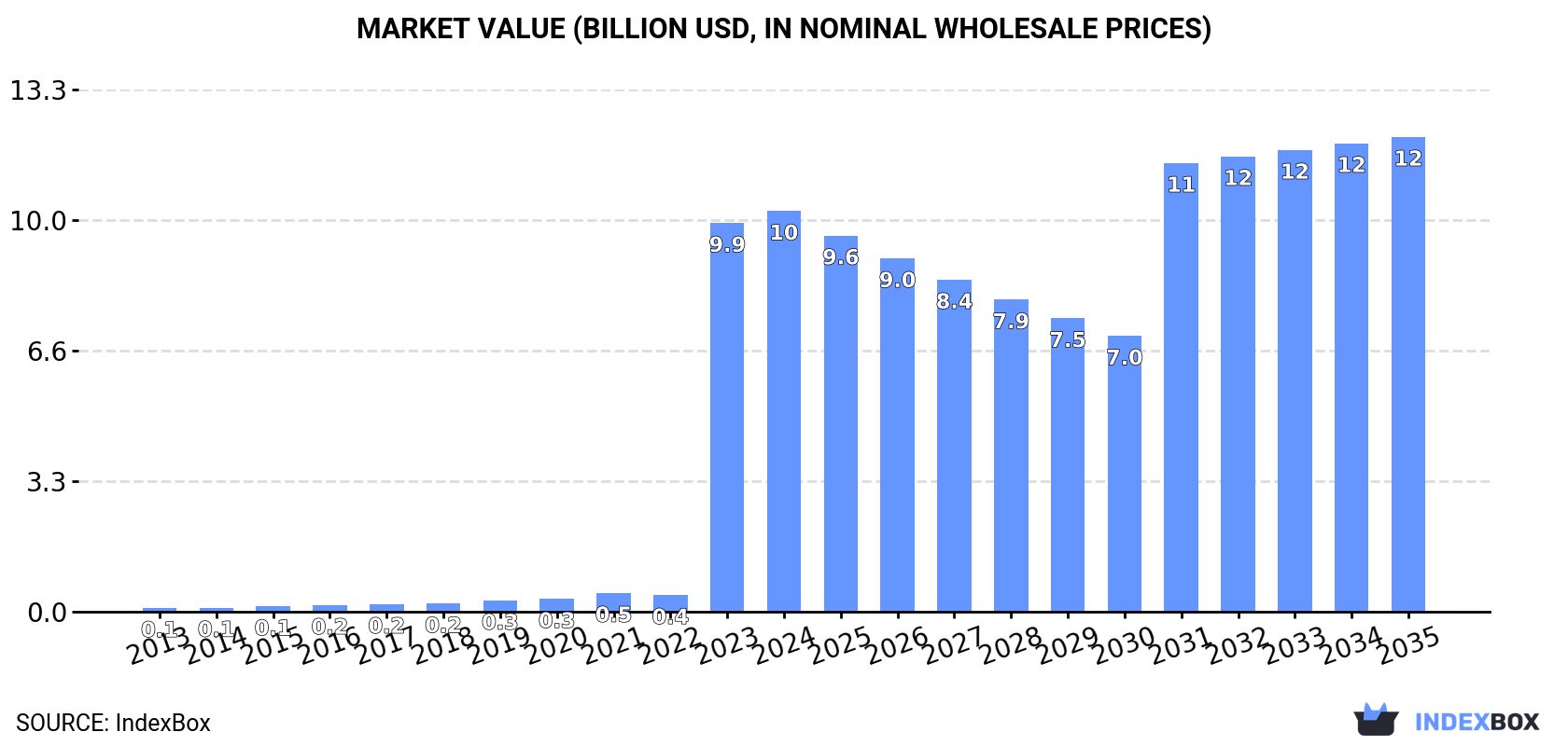 Market Value (billion USD, nominal wholesale prices)