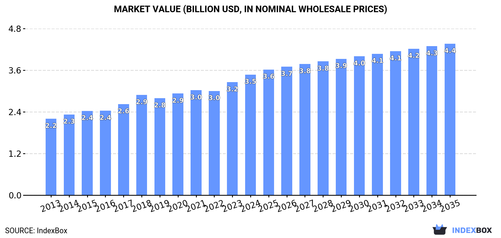 Market Value (billion USD, nominal wholesale prices)