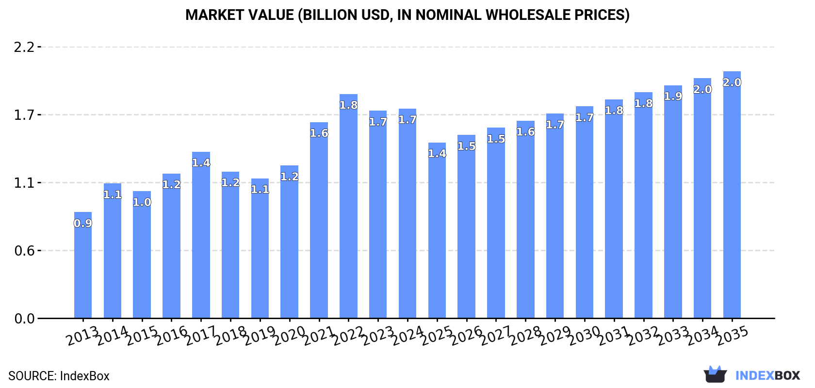 Market Value (billion USD, nominal wholesale prices)