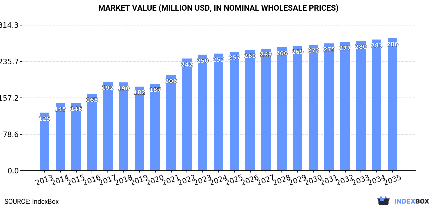 Market Value (million USD, nominal wholesale prices)