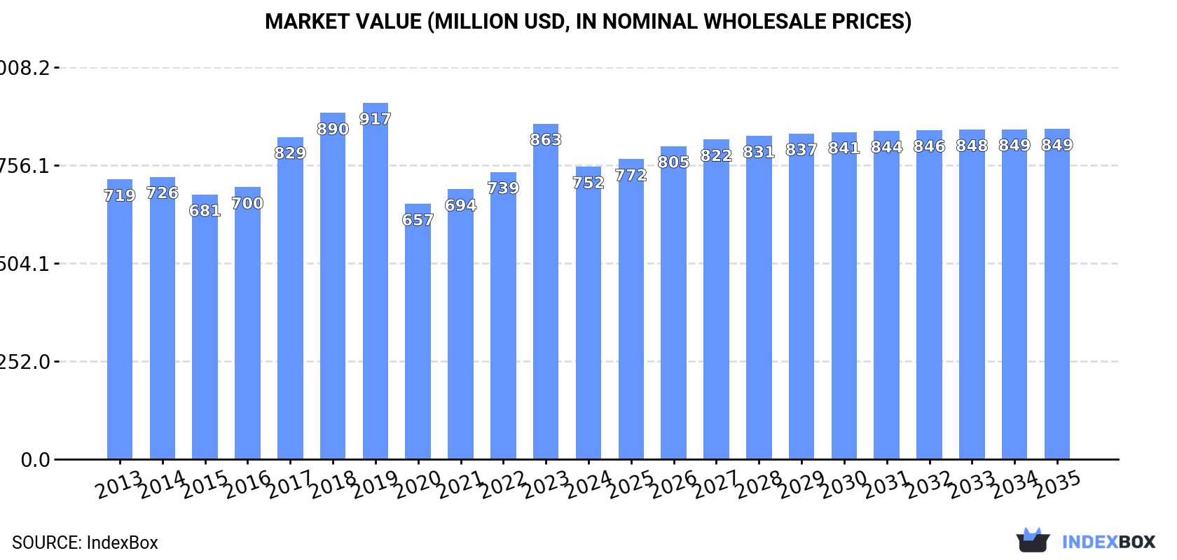 Market Value (million USD, nominal wholesale prices)