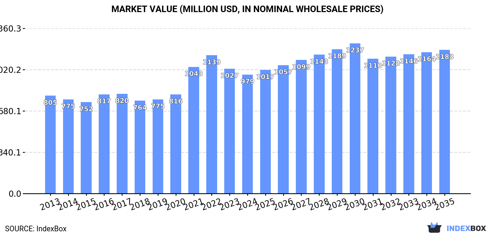 Market Value (million USD, nominal wholesale prices)