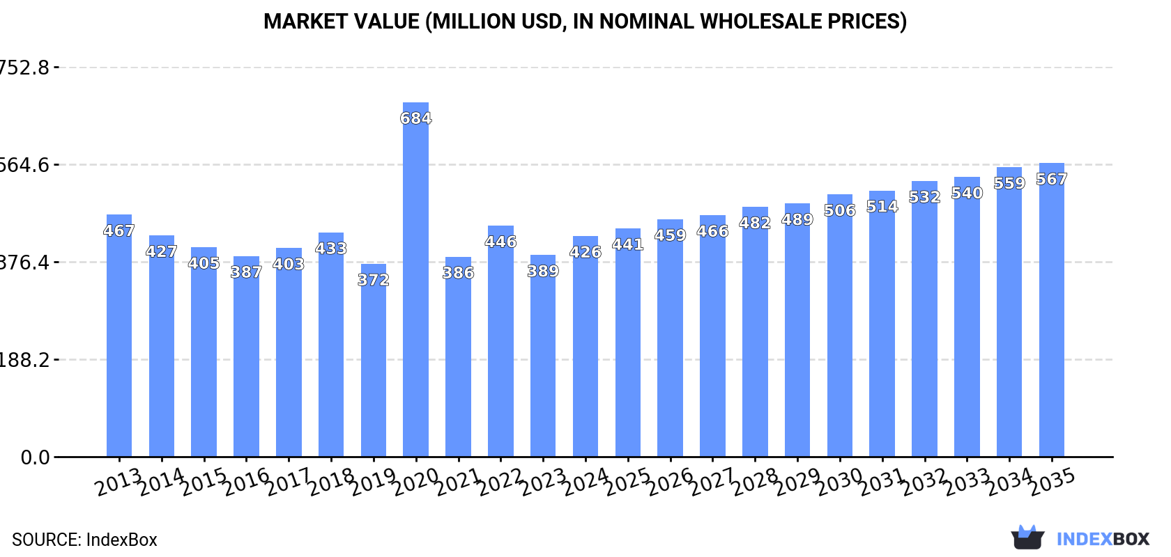 Market Value (million USD, nominal wholesale prices)