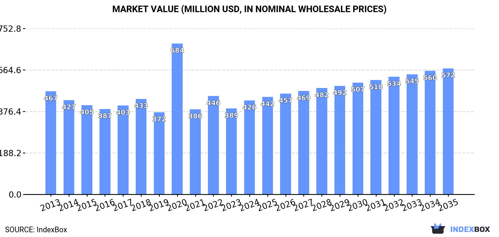Market Value (million USD, nominal wholesale prices)