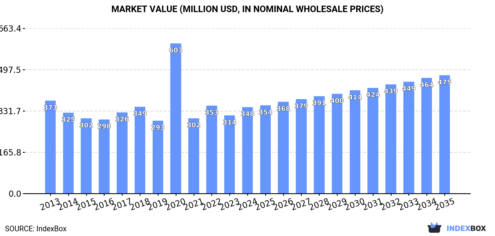 Market Value (million USD, nominal wholesale prices)